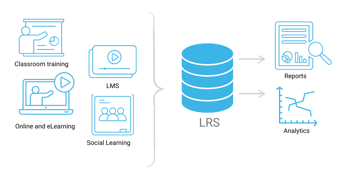 xAPI: How It Measures Learning Experiences & Activities