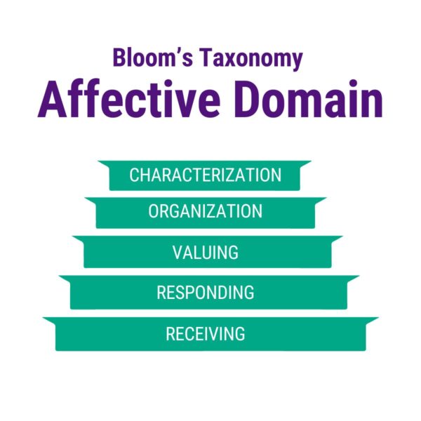 Bloom's Taxonomy for Learning and Development - LearnExperts