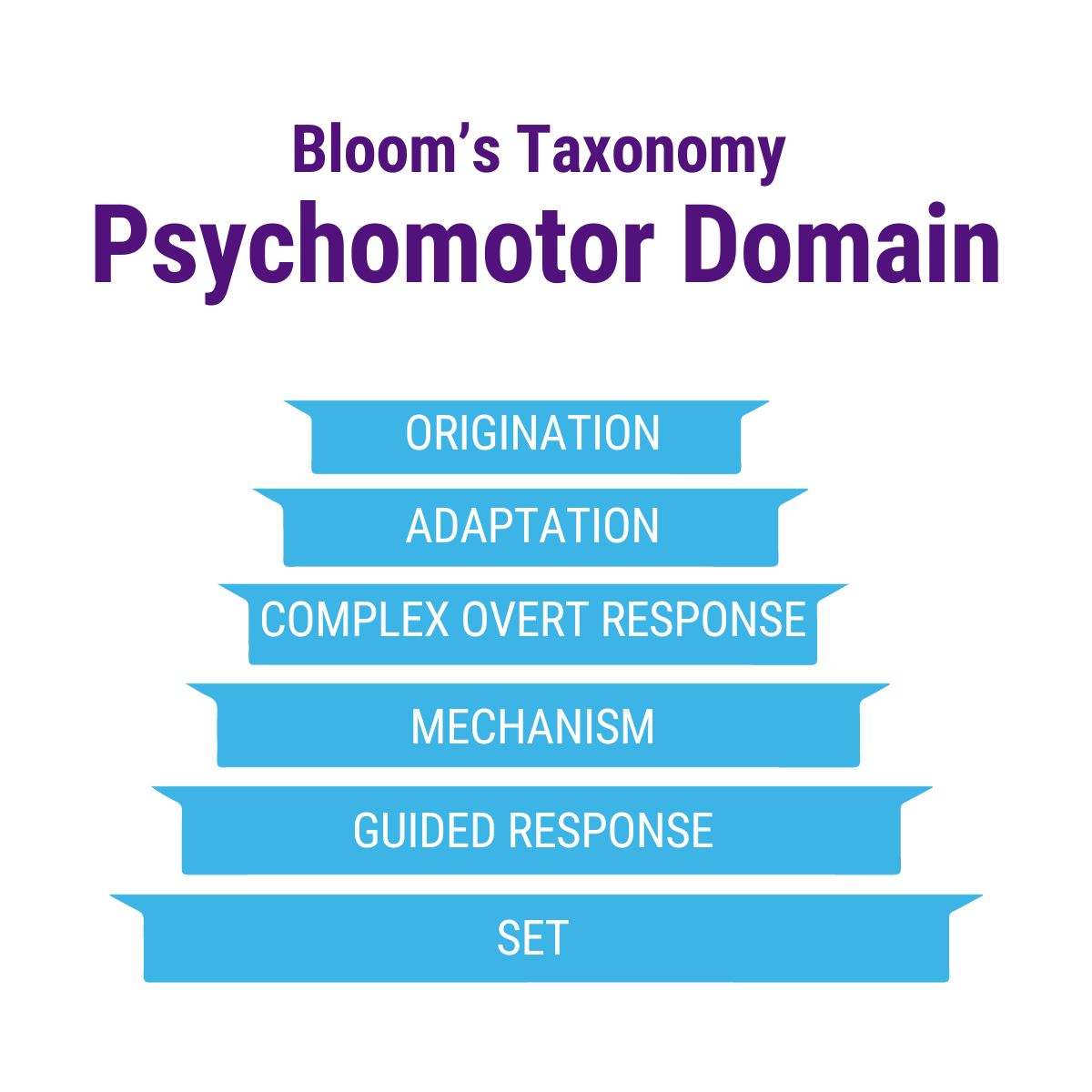 Bloom's Taxonomy for Learning and Development - LearnExperts