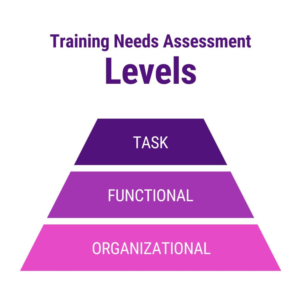 How to Conduct a Training Needs Assessment: 6 Steps